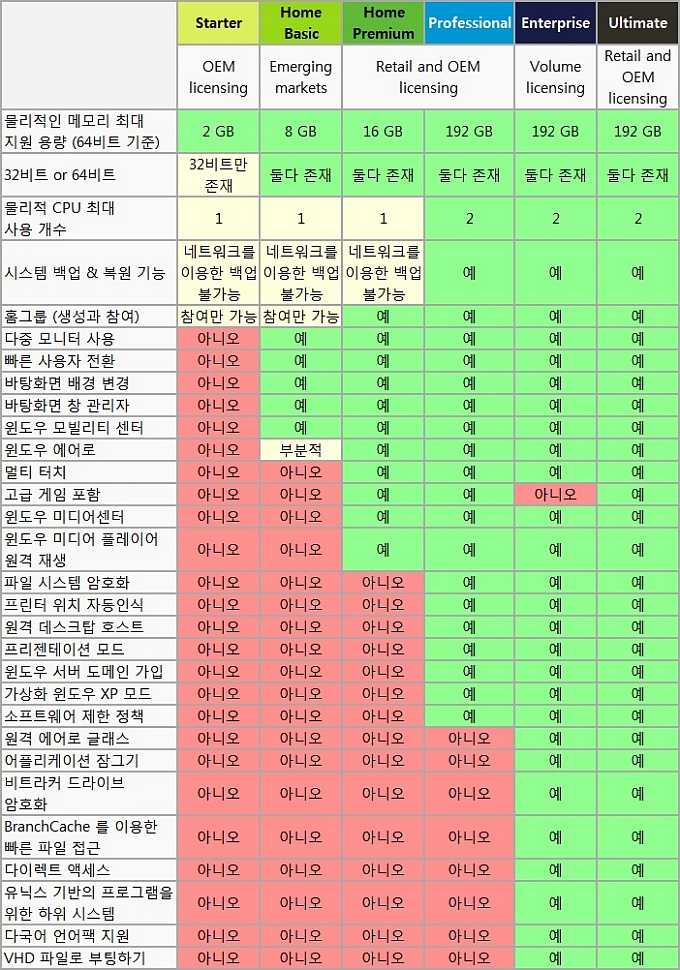 윈도우 7 뭘로 쓰시나요? : MLBPARK